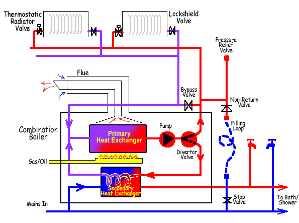 Boiler Systems Explained Diagram